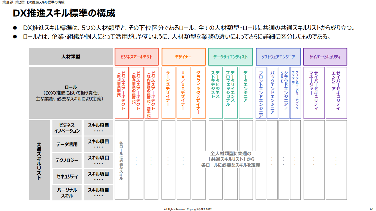 データサイエンティストに必要なスキルとは？IPAが発表したDX推進スキル標準を解説